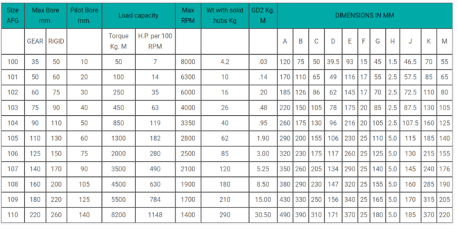 Half Gear Half Rigid Couplings Size AHG – 100 to AHG – 110 – Alliance ...